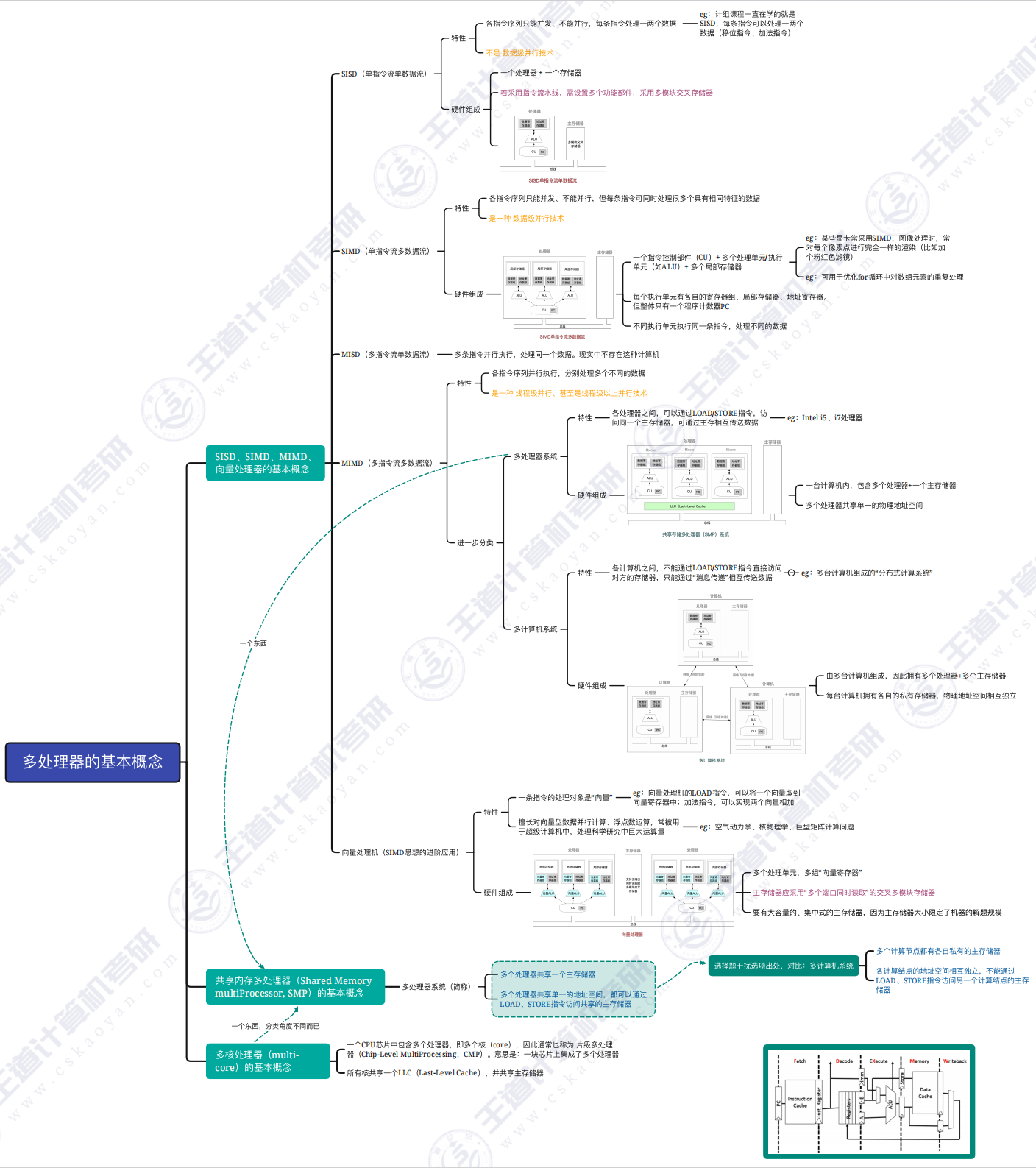 计算机组成原理 - AlgorithmPark